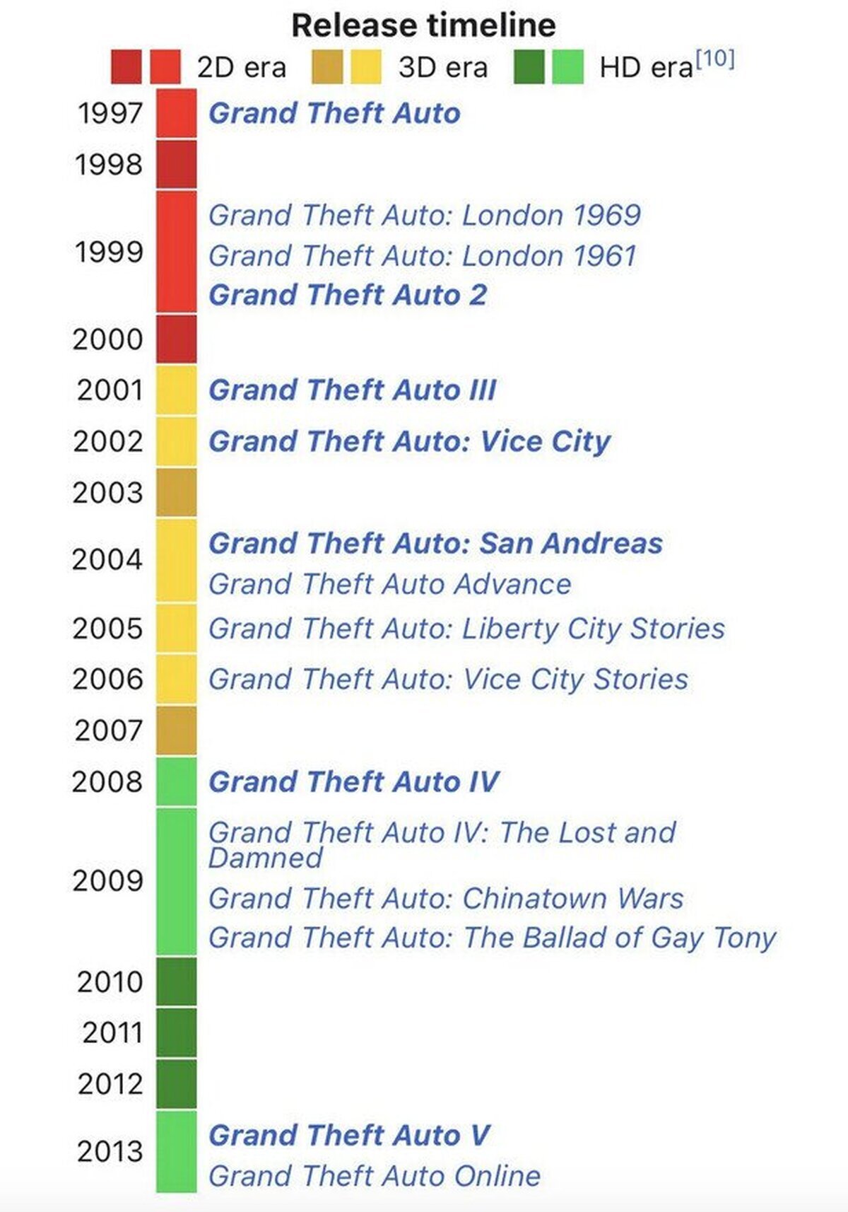 Timeline de la historia de Grand Theft Auto