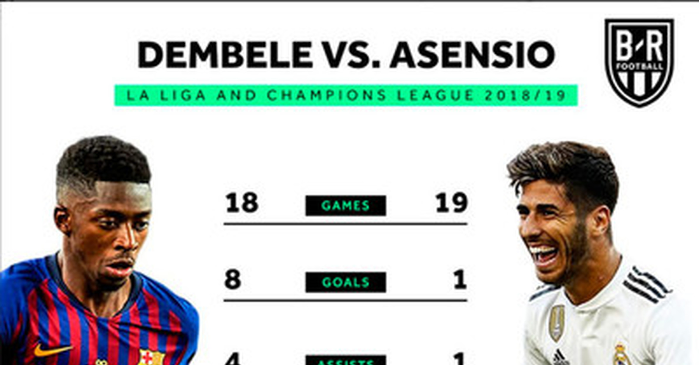 [ MEMEDEPORTES ] Los números de Asensio y Dembélé dicen mucho de cómo ...
