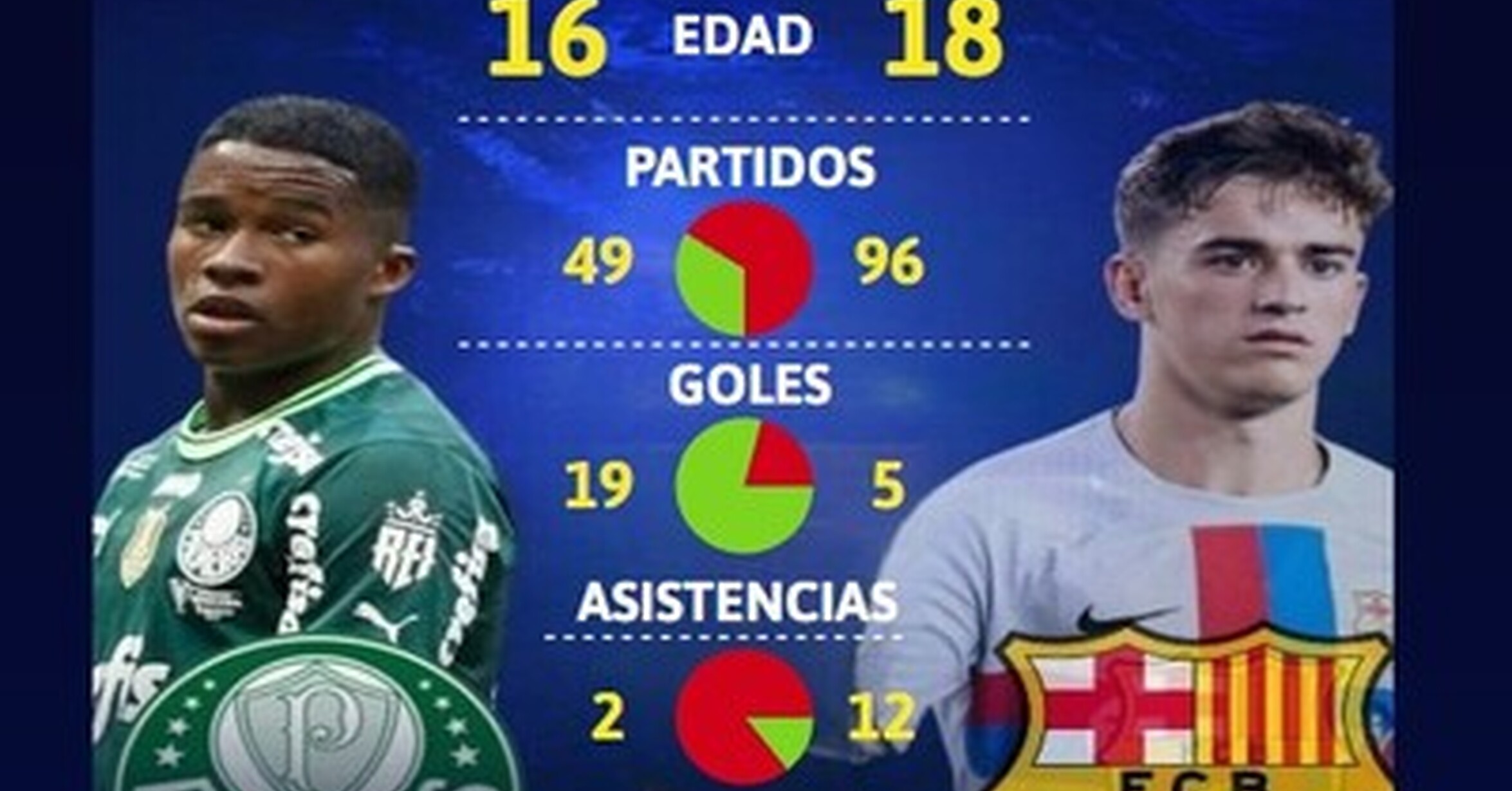 [ MEMEDEPORTES ] Endrick aún no ha llegado a Europa y ya está 'bailando"