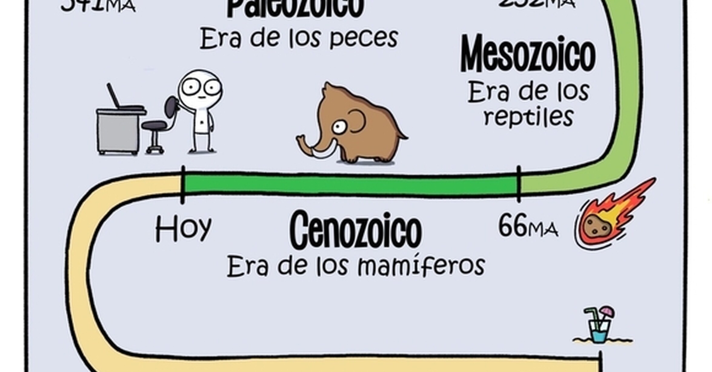 ¡Cuánta razón! / Distintas eras de la Tierra