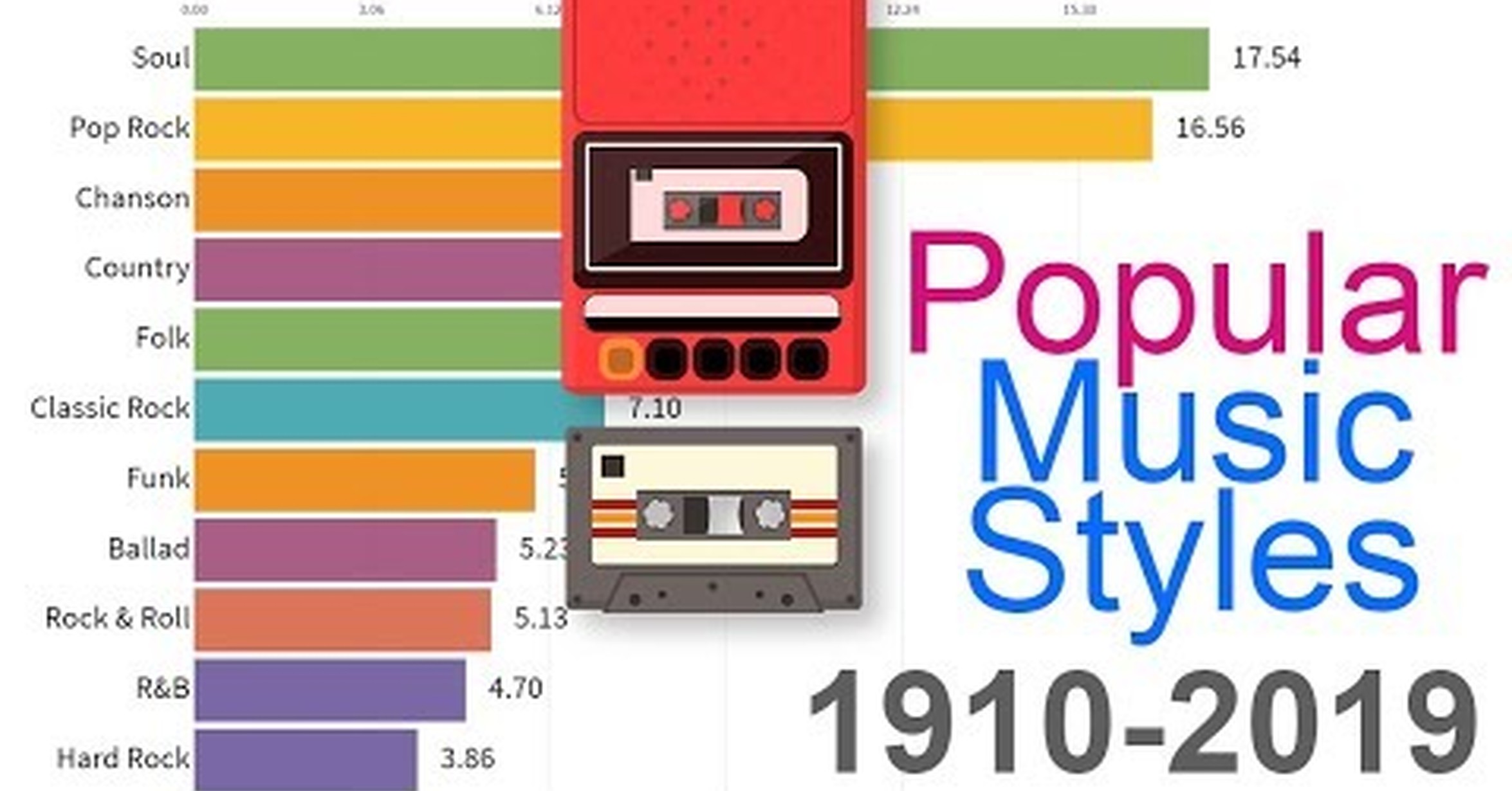 ¡No tengo tele! / Este gráfico nos muestra cuáles han sido los estilos ...