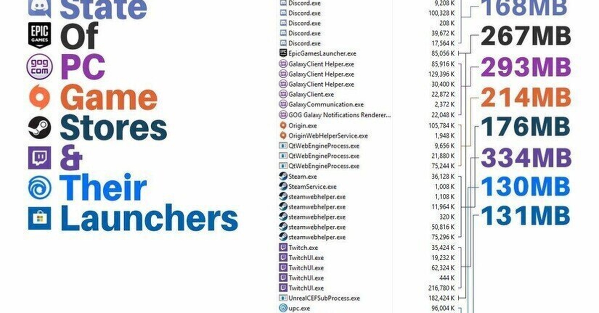 Esto es lo que consumen los principales launchers de PC. Saca tus ...