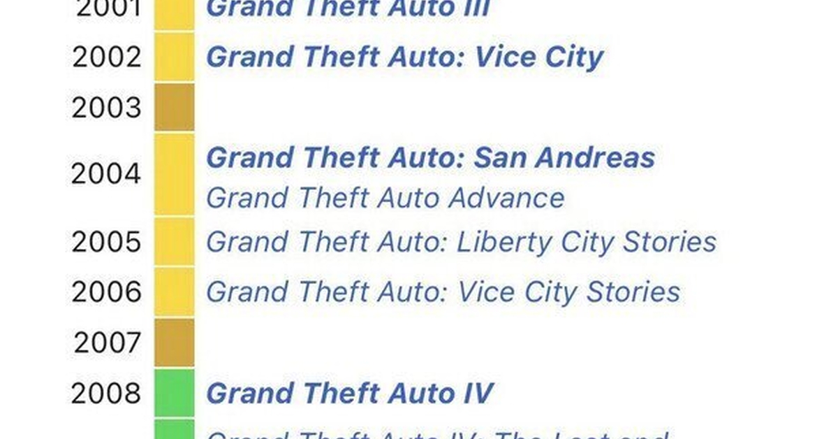 Timeline de la historia de Grand Theft Auto