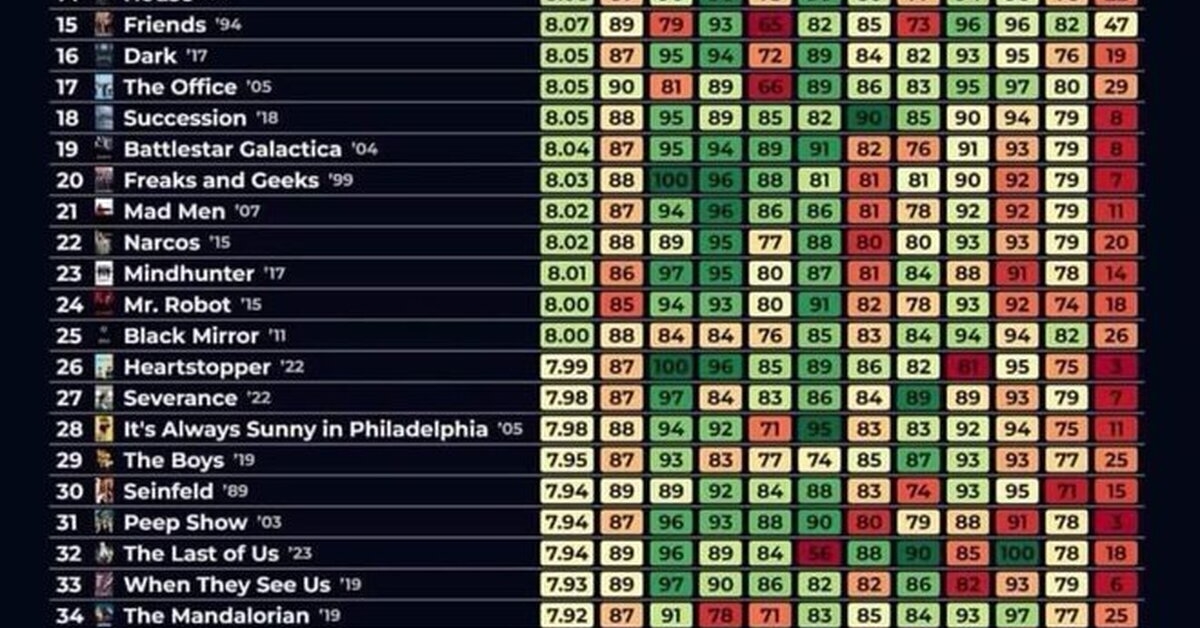 ¿Estáis de acuerdo con este ranking de las mejores series de la historia?